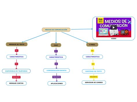 Medios De ComunicaciÓn Mind Map
