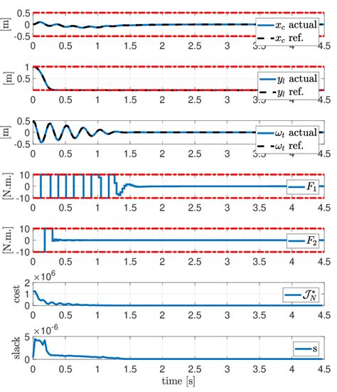 Active Vibration Damping Control For Stc With Soft Nmpc Download Scientific Diagram