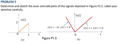 Solved PROBLEM Determine And Sketch The Even And Odd Parts Chegg