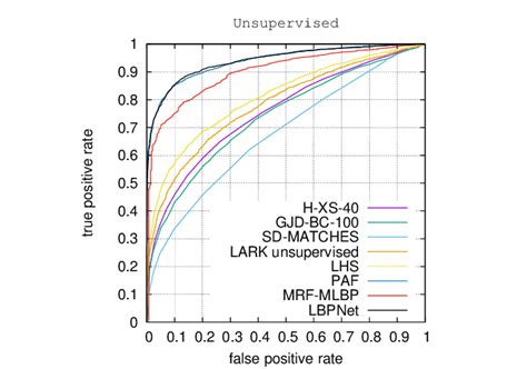 Roc Curves By Various Methods Using Lfw Dataset View 2 Under