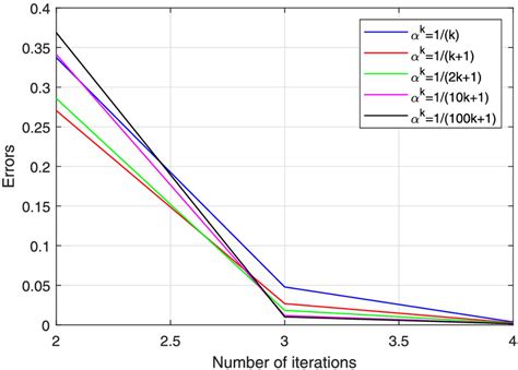 the cauchy error plotting number of iterations for different αk