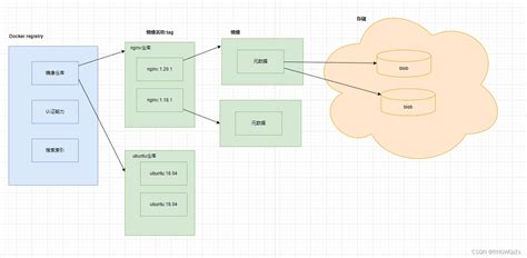 Docker镜像仓库docker 镜像仓库 Csdn博客 Docker镜像仓库docker 镜像仓库 Csdn博客