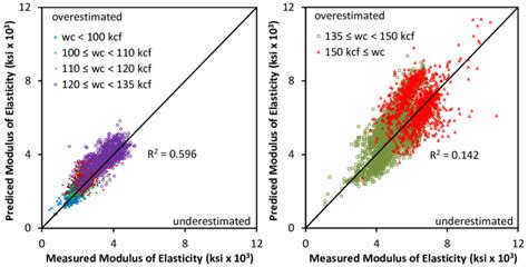 Comparison Of Measured And Predicted Concrete Elastic Modulus