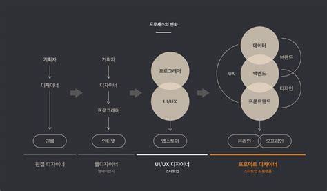 2022년의 프로덕트 디자이너 파워포인트 템플릿 레이아웃 브랜드 스타일 가이드