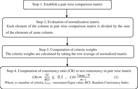 Stepwise Procedure For Computation Of Criteria Weights Using Ahp