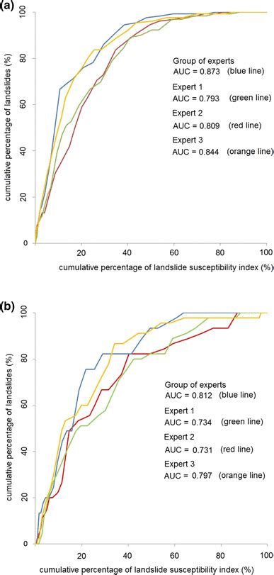 Prediction Rate Curves From Each Expert And Overall Performance For A Download Scientific