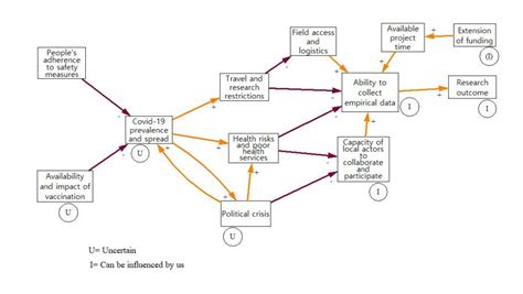 Developing Research Scenarios To Cope With The COVID 19 Pandemic