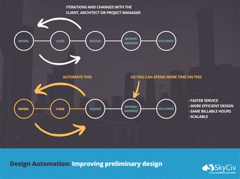 Structural Engineering Workflow Design Automation Skyciv Engineering