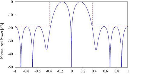 Difference Power Pattern Corresponding To A Elements Spaced