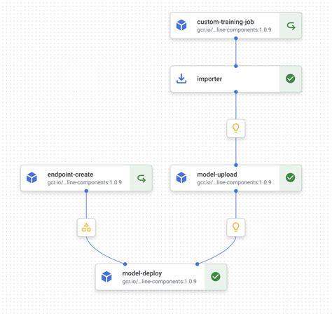 Ml Pipelines Vertex Part 2 In My Previous Post I Explained The… By Jesus Sep 2022 Medium