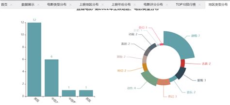 毕设开源 大数据电影数据分析与可视化系统（源码论文）