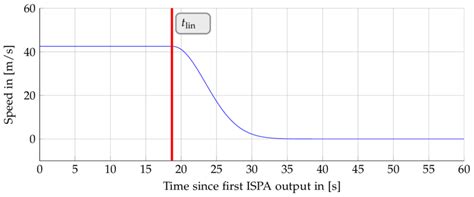 5 basic shape of the deceleration model the time t lin marks the