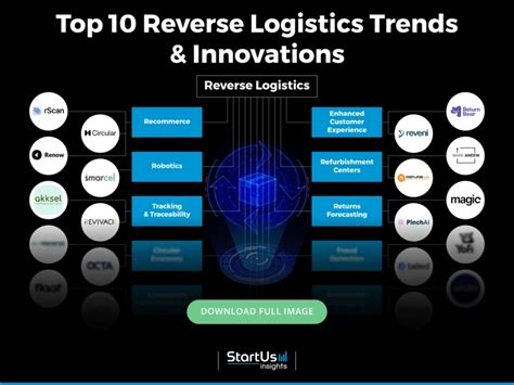 Top 10 Reverse Logistics Technology Trends And Innovations In 2025