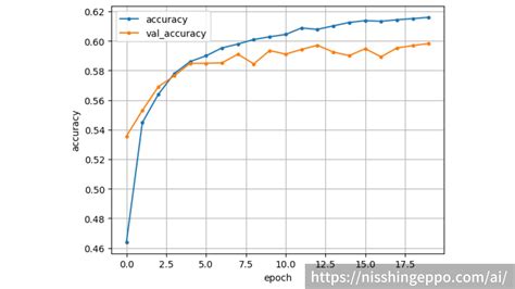 【tensorflow】転移学習を使ったcifer10の画像分類をやってみる 機械学習ナビ