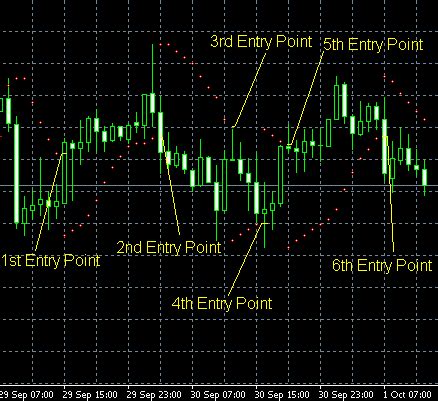 Parabolic SAR Strategy For Beginners