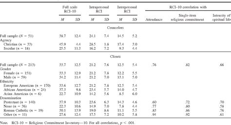 Table 4 From The Religious Commitment Inventory 10 Development