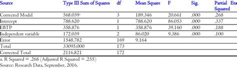 Ancova Of The Three Experimental Groups Download Scientific Diagram