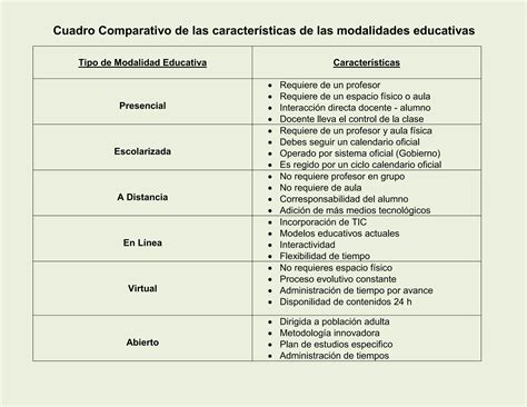 Cuadro Comparativo Modalidades Educativas Cuadro Comparativo Bilarasa