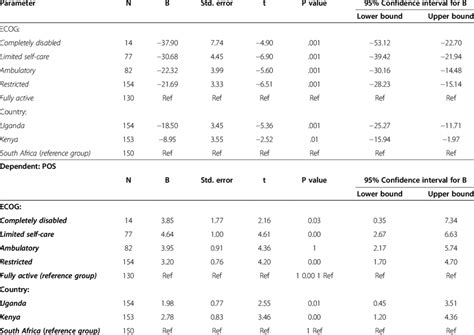 Multiple Regression Analyses Facit G Pal Then Pos As The Dependent Download Table