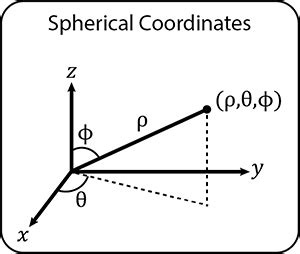 Polar Cylindrical And Spherical Coordinates SkillsYouNeed