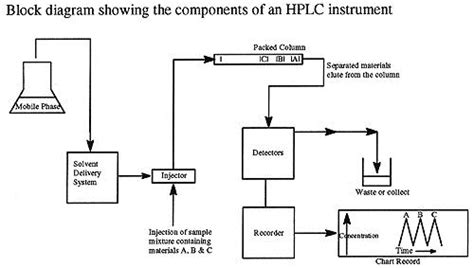 Schematic Diagram Of Hplc Instrument Circuit Diagram