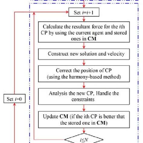 Flowchart For The New Css Based Algorithm Download Scientific Diagram