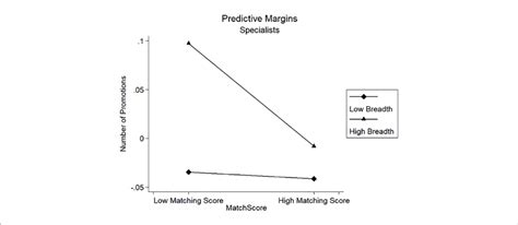 Moderating Effect Of Breadth Coverage On Promotion For Specialists