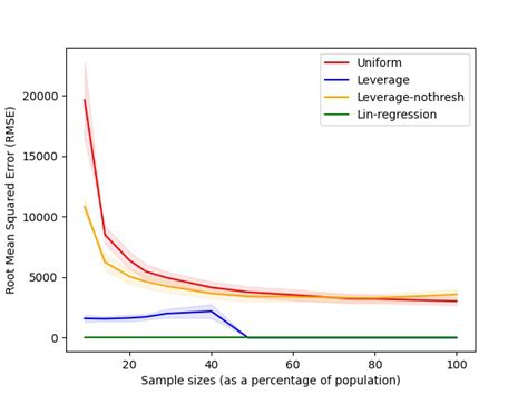 We Compare The Performance Of Various Methods For Estimating Ite Download Scientific Diagram
