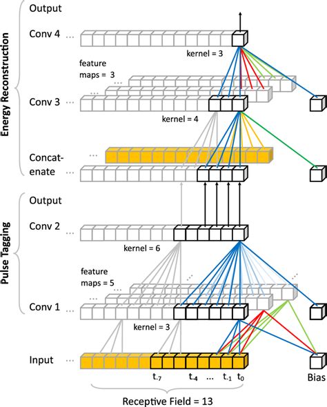 Architecture Of An Ann With Four Convolutional Layers The Dataflow
