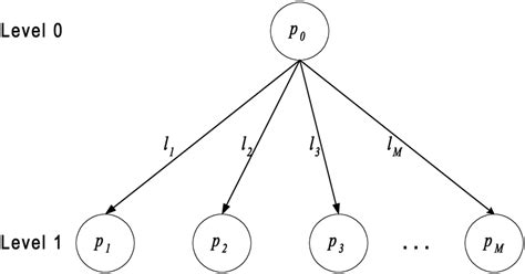 Model Of Linear Daisy Chain Network With Communication Links