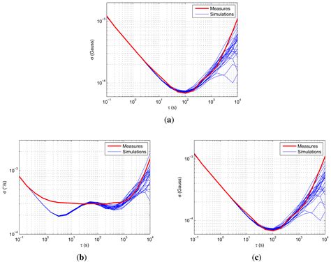 Magnetometer Augmented IMU Simulator In Depth Elaboration