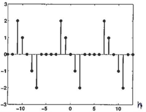 Solved Compute The Discrete Time Fourier Series Chegg Com