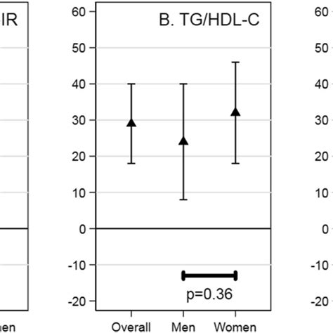 Cross Sectional Association Of Insulin Resistance Indexes With Aortic