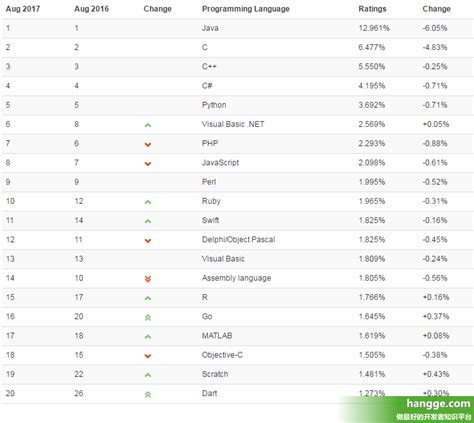 tiobe 2017年8月编程语言排行榜