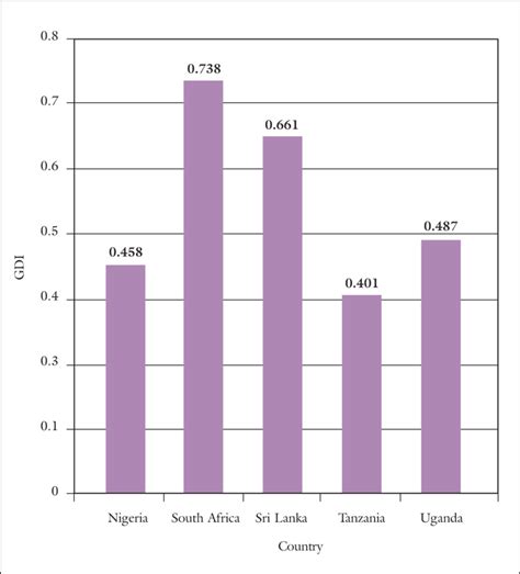 Gender Related Development Index 2004 Download Scientific Diagram