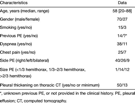 Demographic And Clinical Findings Of Patients With Pseudochylothorax