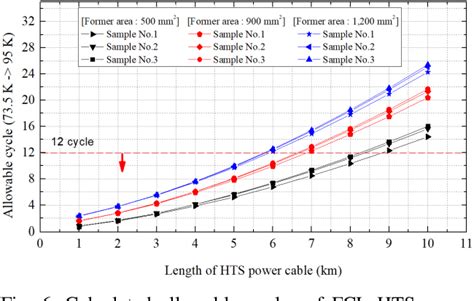 Figure 1 From Design Of Hts Power Cable With Fault Current Limiting Function Semantic Scholar