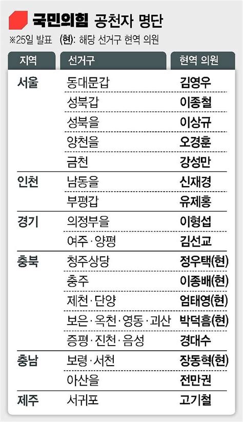 국힘 ‘현역불패정우택 박덕흠 장동혁 등 5명 경선 이겨