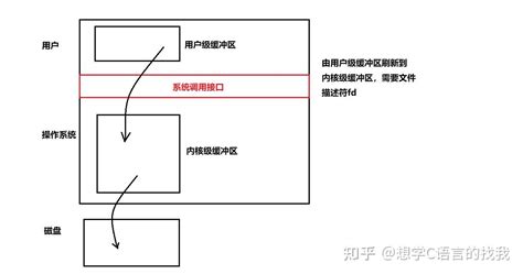 [linux]基础io上 c文件操作 系统文件io 文件描述符fd 缓冲区概念 知乎