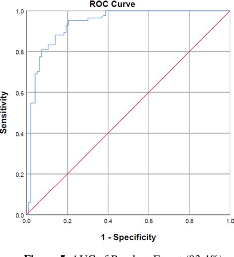 Figure 5 From Gis Based Groundwater Potential Mapping Using Machine Learning Models A Case