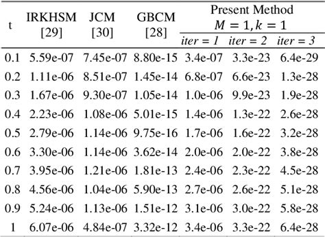 Table Iv From An Iterative Algorithm For Numerical Solution Of Nonlinear Fractional Differential