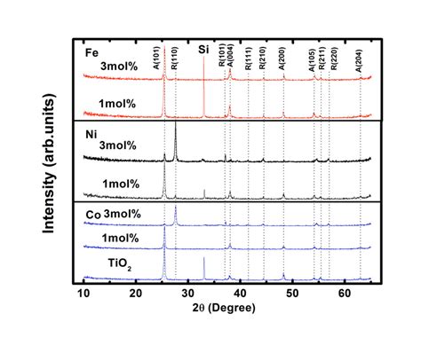 Xrd Patterns Of Undoped And Tm Doped Tio 2 Films Download Scientific