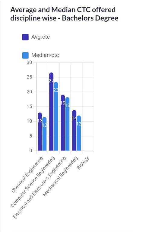 Bits Goa Detailed Placement Stats R Bitspilani