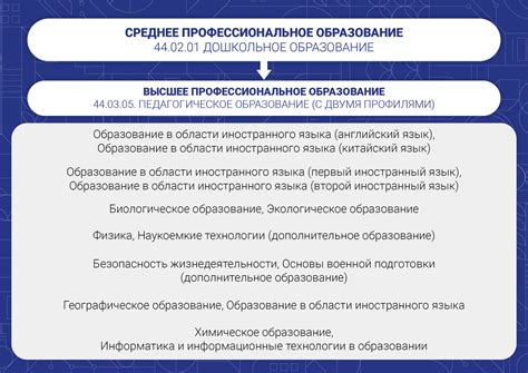 Среднее профессиональное образование