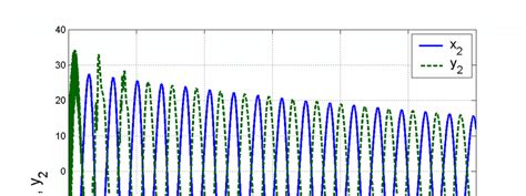 Anti Synchronization Of The States 1 X And 1 Y Download Scientific