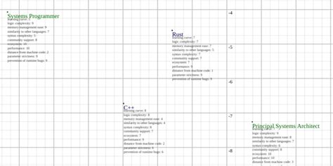 Coding Plane Of Programming Languages And Programmers By Ai Dev Community