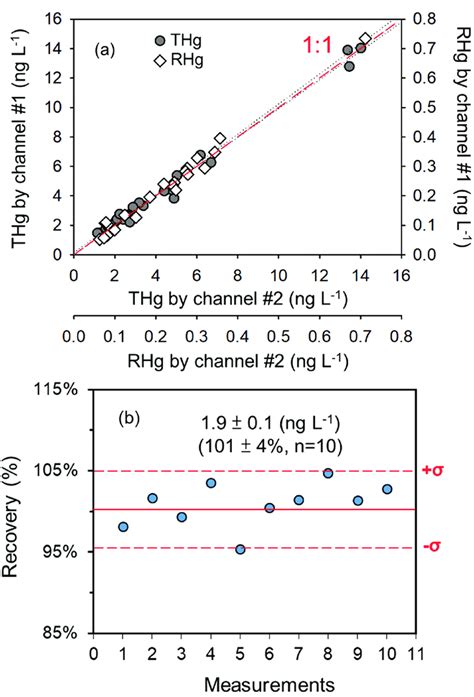 Analytical Validation Of The Fima By A Data Comparison For The Thg Download Scientific
