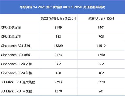 第二代酷睿ultra加持！华硕灵耀14 2025 Ai超轻薄本首发测评