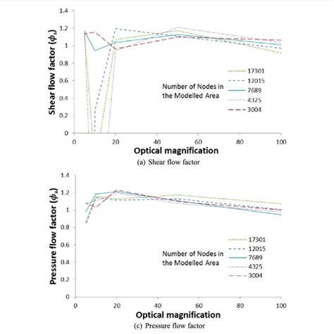 Generated Shear Flow Factors Download Scientific Diagram