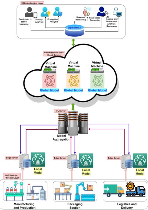 논문 리뷰 Enabling Trustworthy Federated Learning In Industrial Iot Bridging The Gap Between